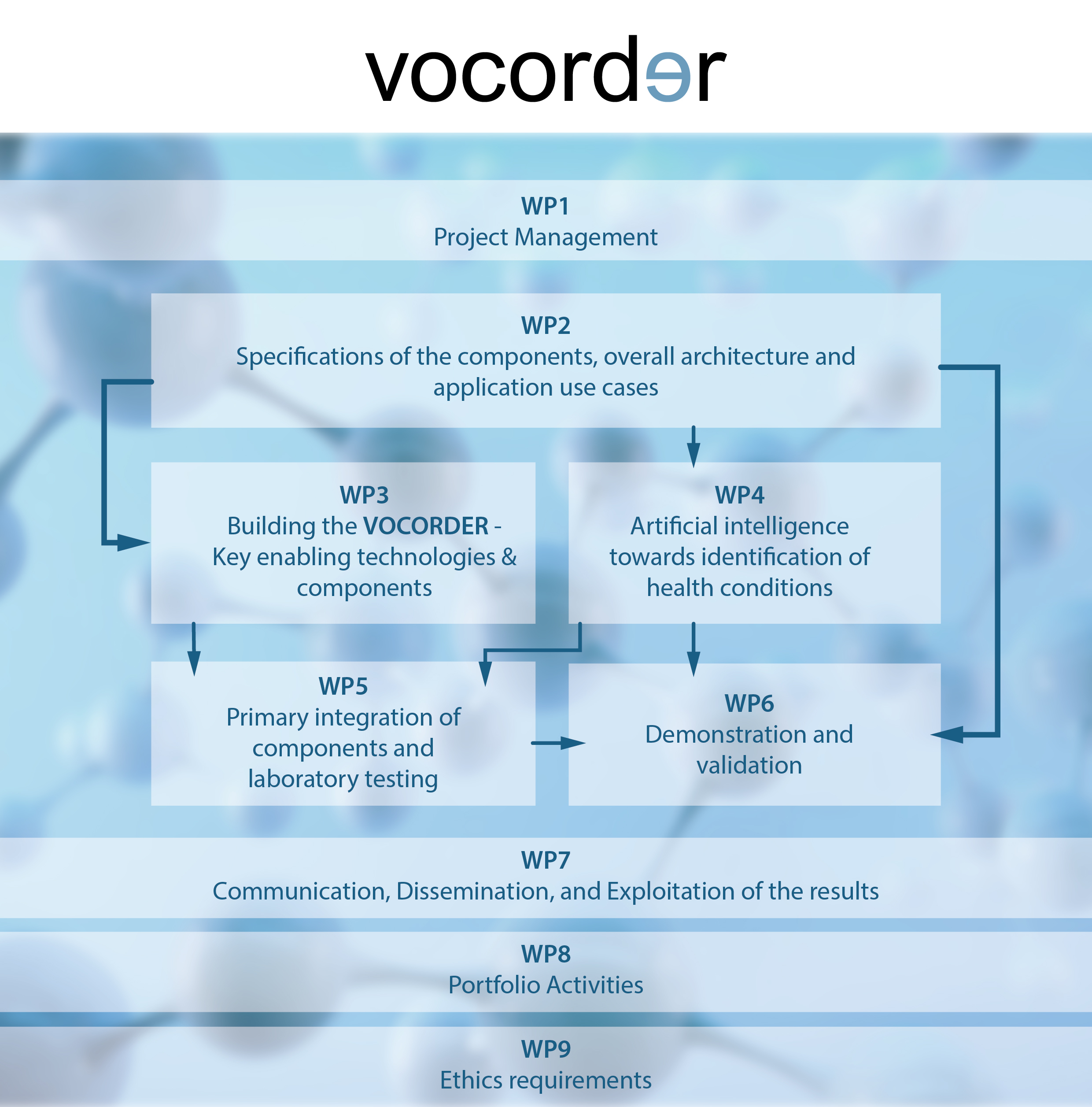 Work Packages – VOCORDER project