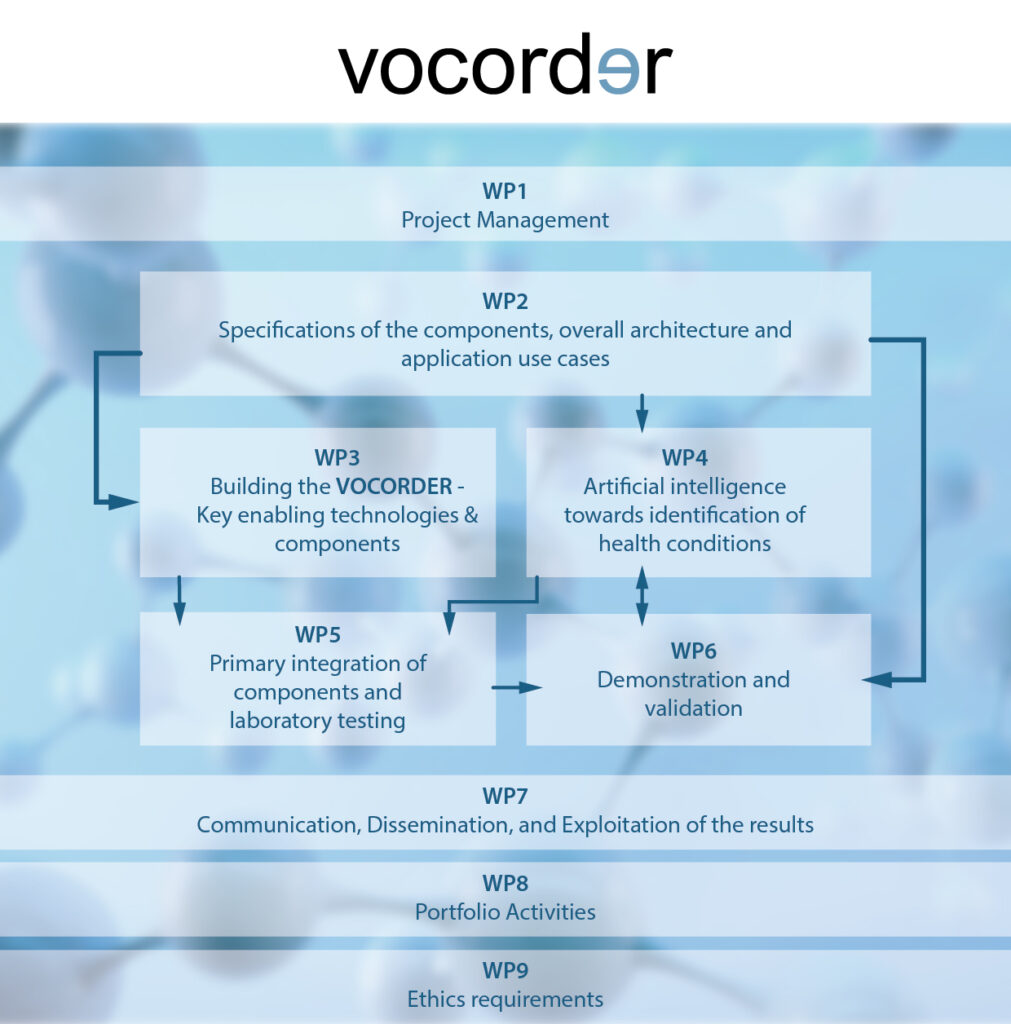Work Packages – VOCORDER project
